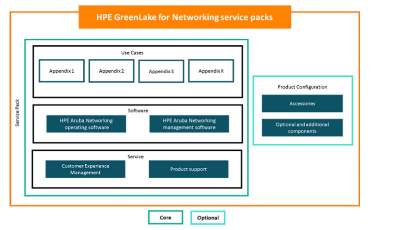 HPE GreenLake for Networking Service-Pakete | HPE Deutschland