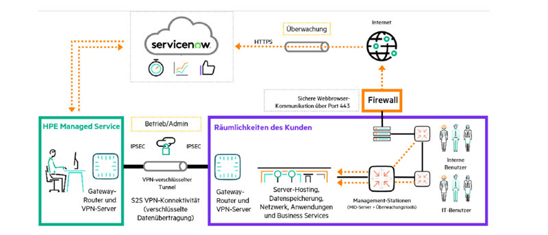 HPE Managed Services as part of an HPE GreenLake Flex Solutions | HPE ...
