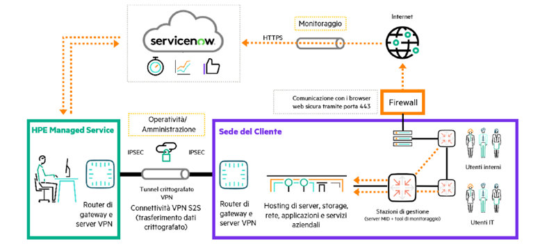 HPE Managed Services as part of an HPE GreenLake Flex Solutions | HPE ...