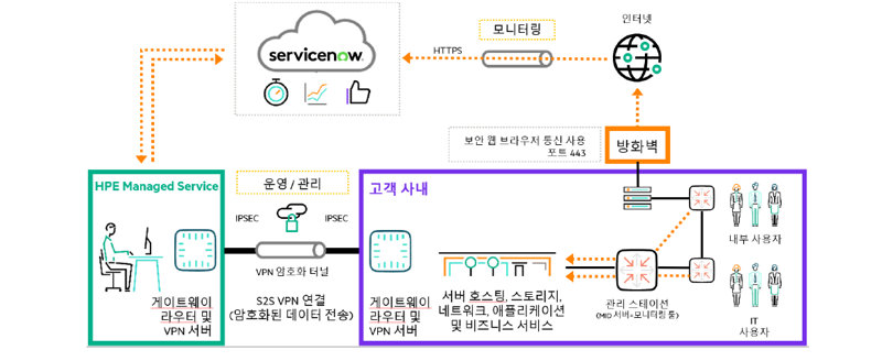 HPE Managed Services as part of an HPE GreenLake Flex Solutions | HPE 대한민국