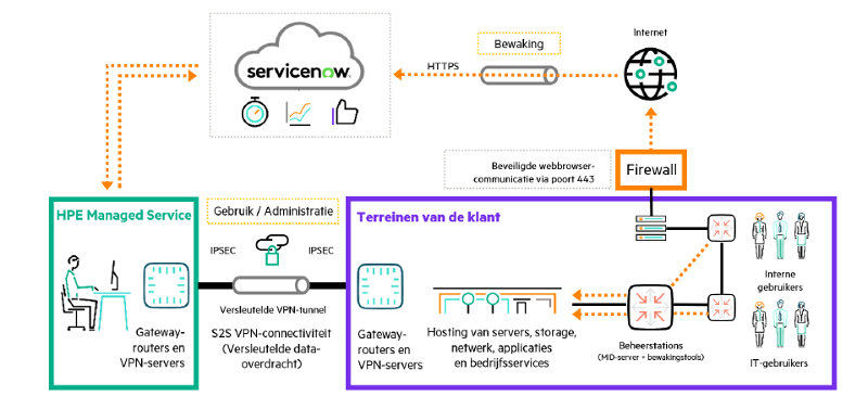 HPE Managed Services as part of an HPE GreenLake Flex Solutions | HPE