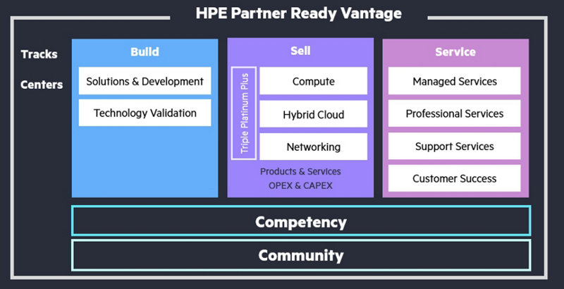 HPE vereint seine Partnerprogramme | HPE Deutschland